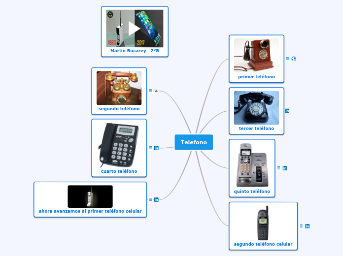 Telefono - Mind Map